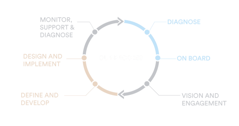 Workplace Consultancy | MCM